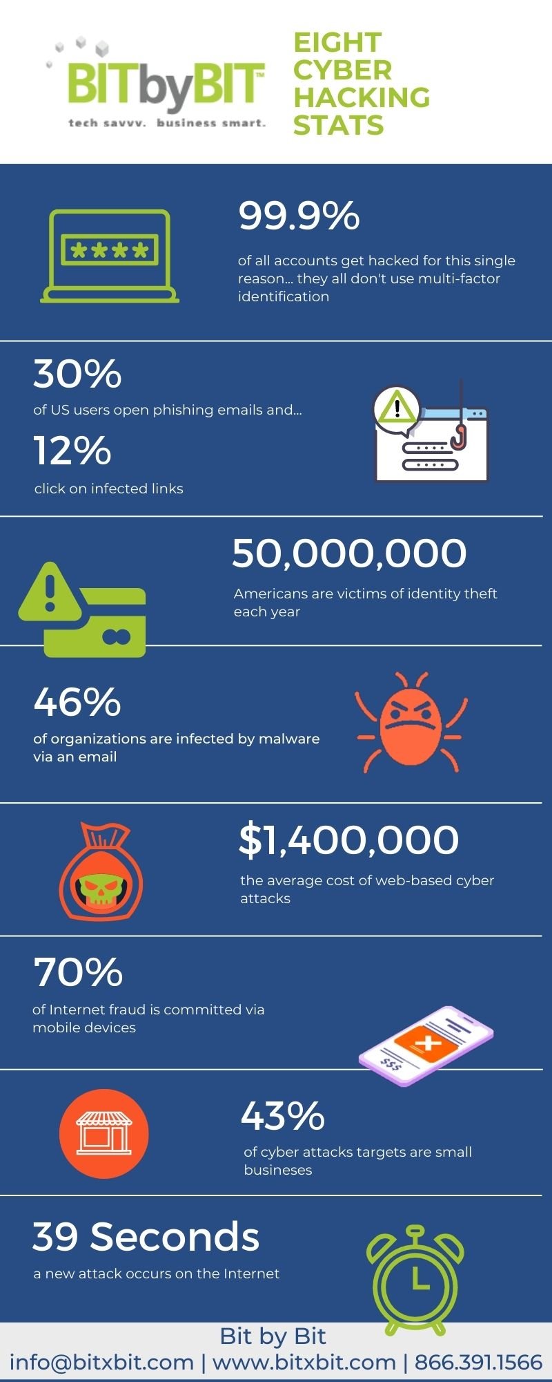 Bit by Bit | Eight Cyber Hacking Statistics